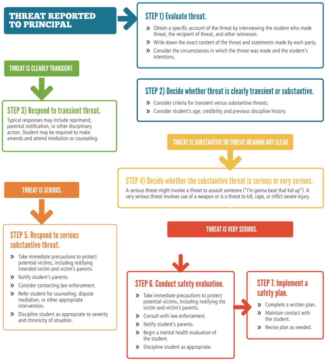 Threat Assessment Protocol