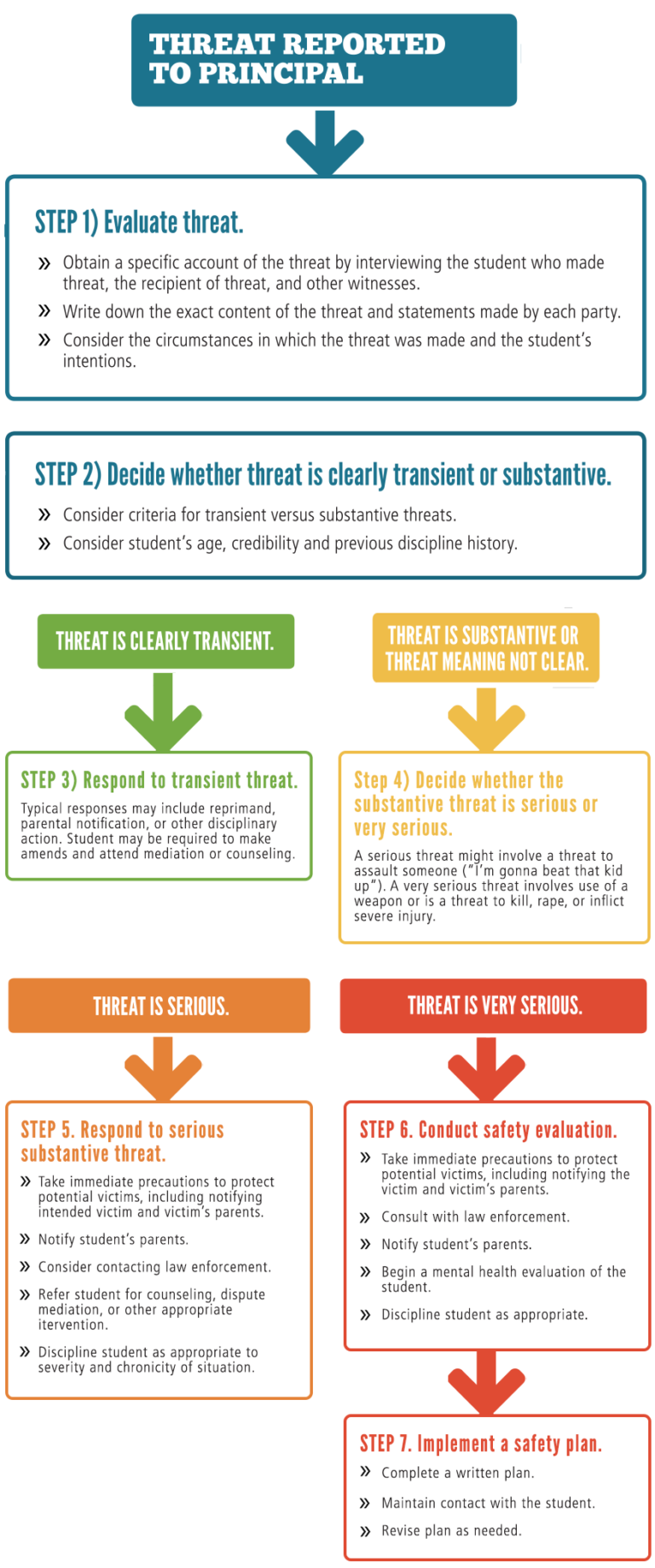 Threat Assessment Protocol