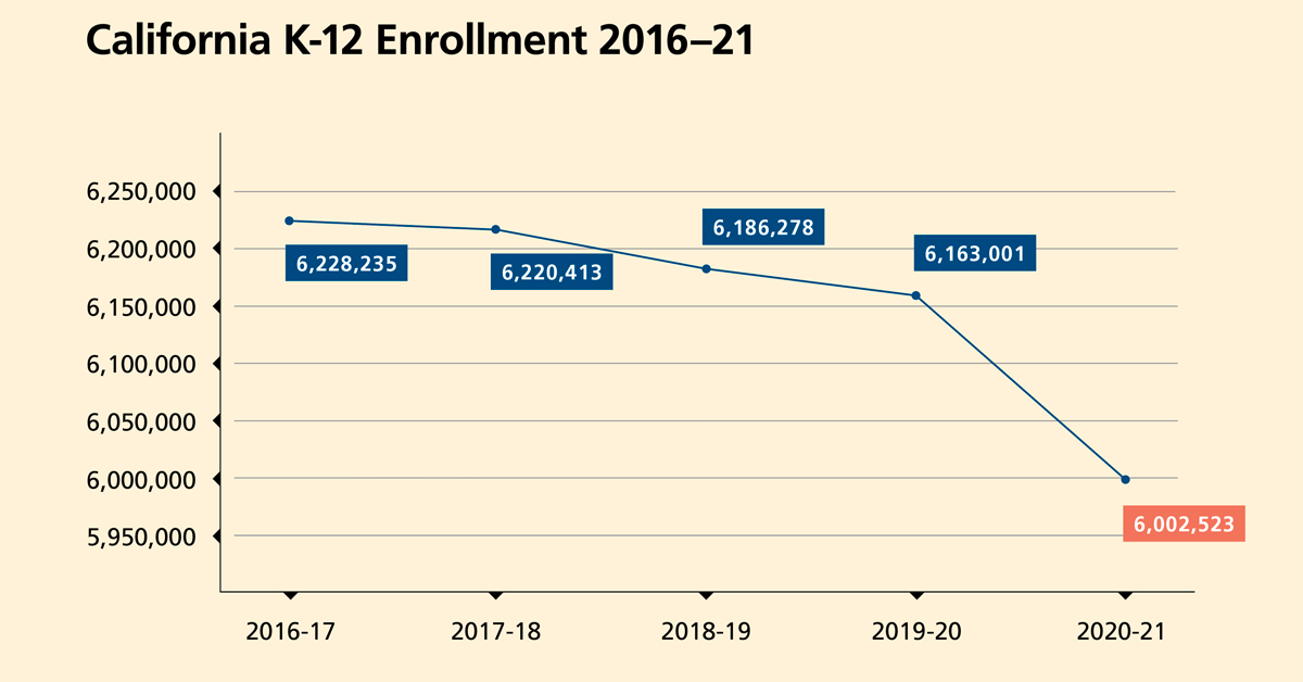 New CDE enrollment data shows noteworthy emerging trends